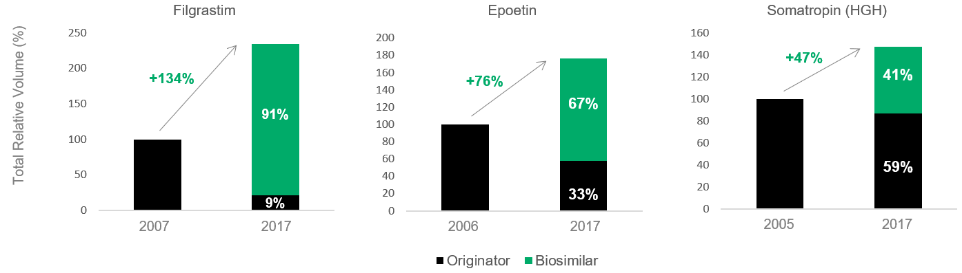 NeuClone | Early Biosimilars Pave the Way for Recent Launches in Europe